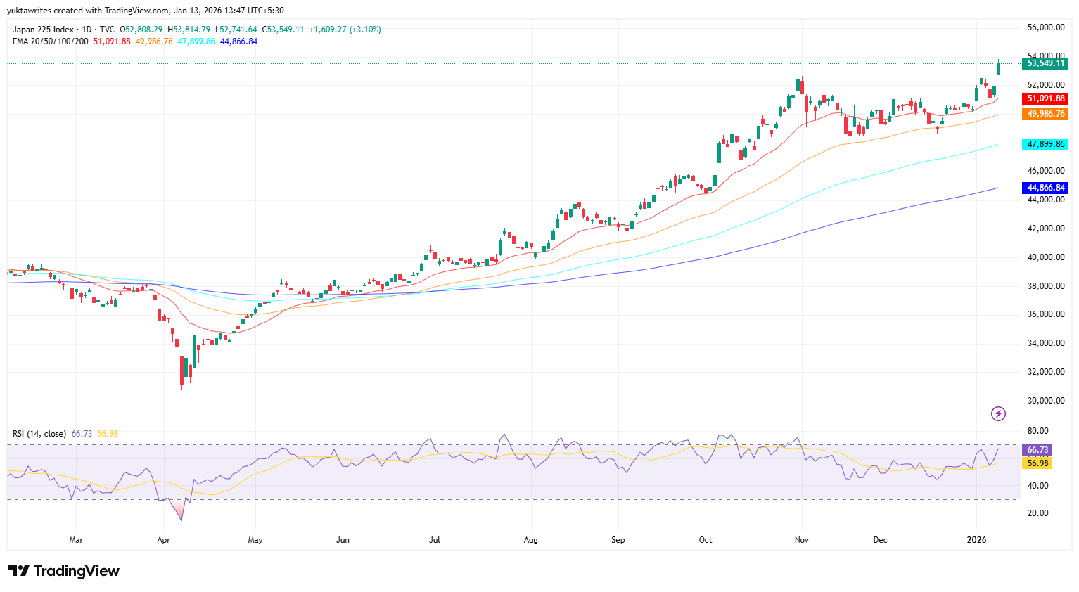 Nikkei 225 (NKY:IND) Surges As Political Speculation Fuels Risk ...
