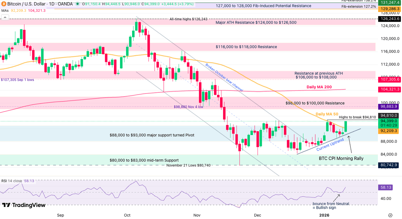 Bitcoin And Altcoins Breakout As Stock Market Momentum Fades: BTC, ETH ...