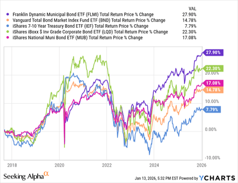 FLMI: High-Quality Muni Bond ETF, Tax-Advantaged Yield, Outperformance ...