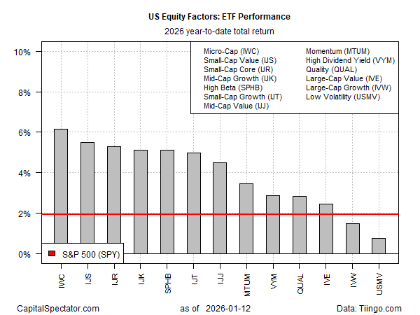 Micro-Caps Lead The Stock Market So Far In 2026 - Can It Last ...