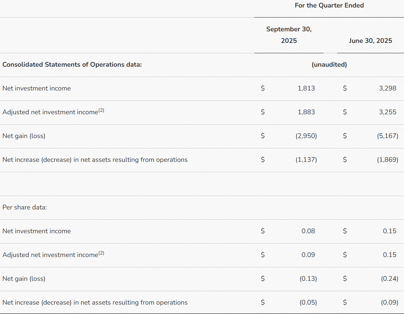 Monroe Capital: Dividend Is No Longer Supported (Rating Downgrade ...