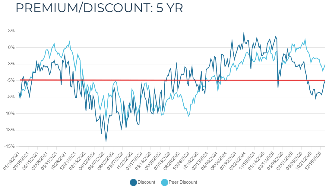 DLY: Underperforms Peers, But Performance May Improve As Rates Trend ...