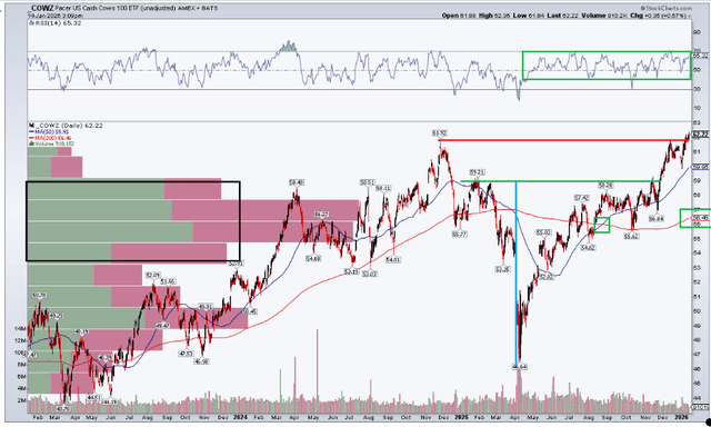 COWZ ETF: Ideal For The Broadening Trade And US Equity Rotation (BATS ...
