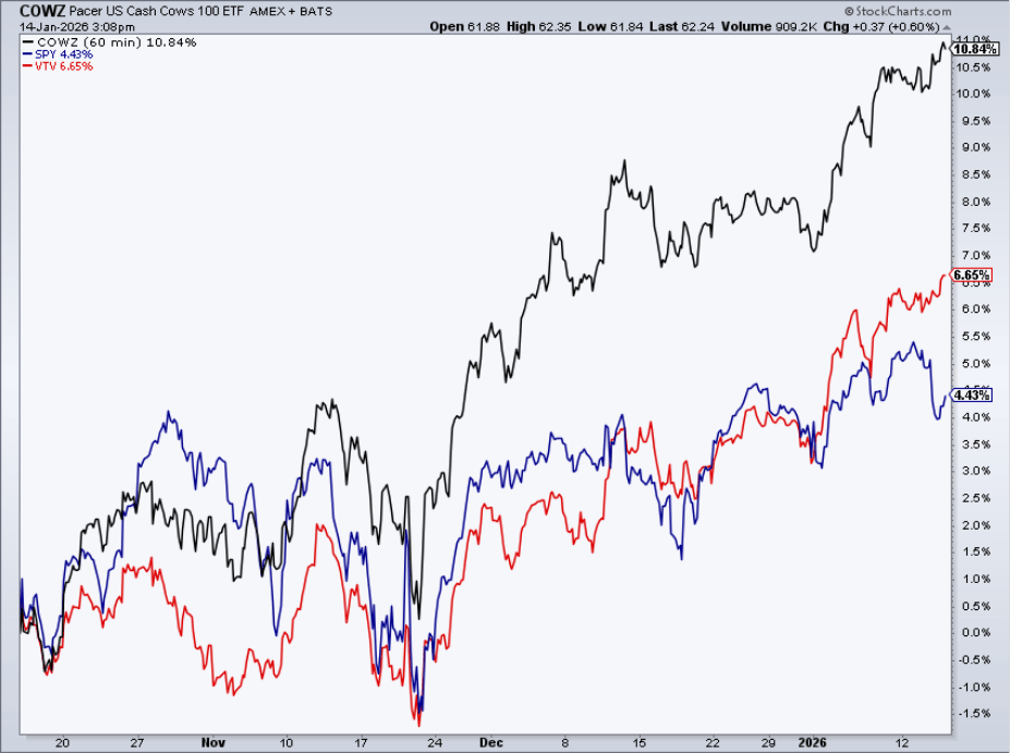 COWZ ETF: Ideal For The Broadening Trade And US Equity Rotation (BATS ...