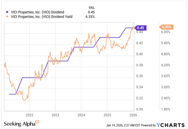 VICI Properties: Why I'm Buying At These Lows Even With The Caesars ...