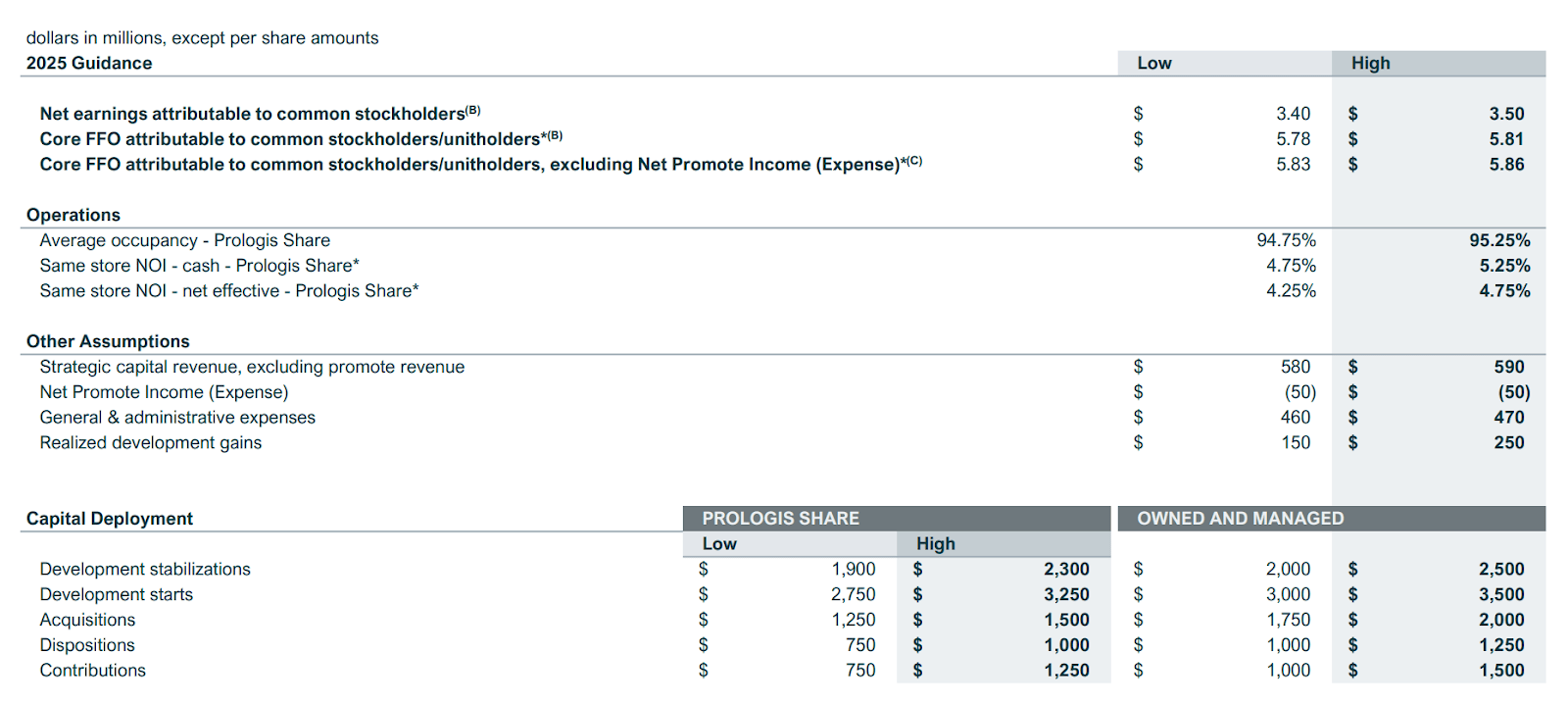 I Loved Prologis, But It's Time To Say Goodbye (Downgrade) (NYSE:PLD ...