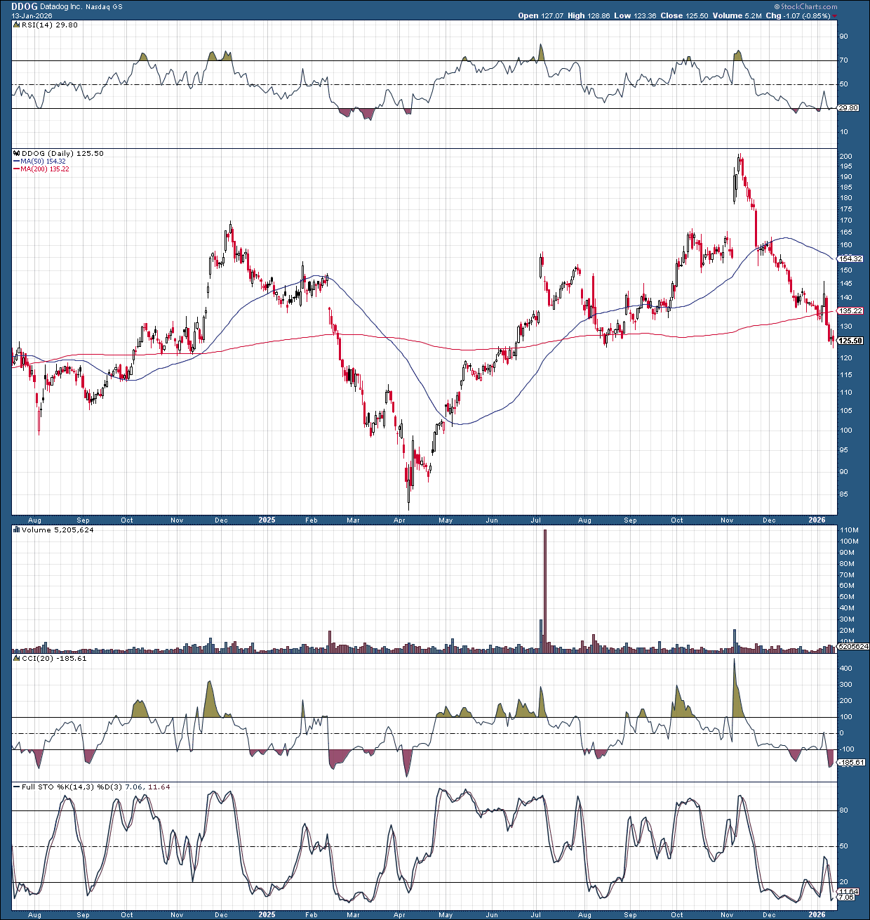 Datadog: Why I Think It's A Strong Buy Again (NASDAQ:DDOG) | Seeking Alpha