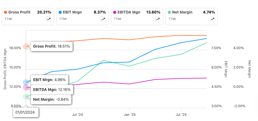 TTM Technologies: The Tailwinds Will Continue To Push Share Price, But ...