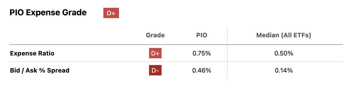 PIO: Water Industry Exposure Is Heavily Diluted (NASDAQ:PIO) | Seeking ...