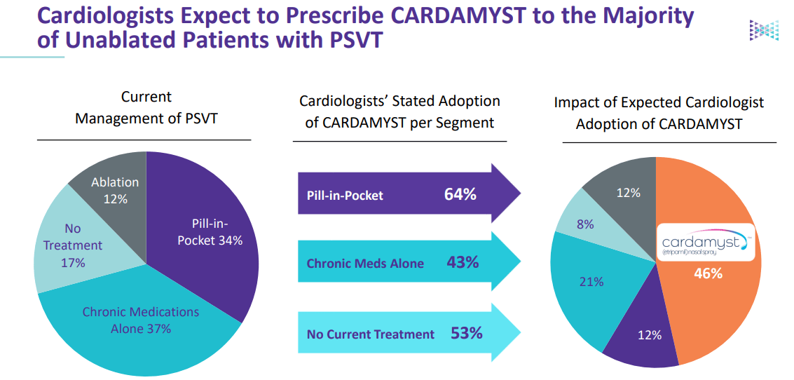 Milestone Pharmaceuticals: Selling The News On Cardamyst Approval Makes ...