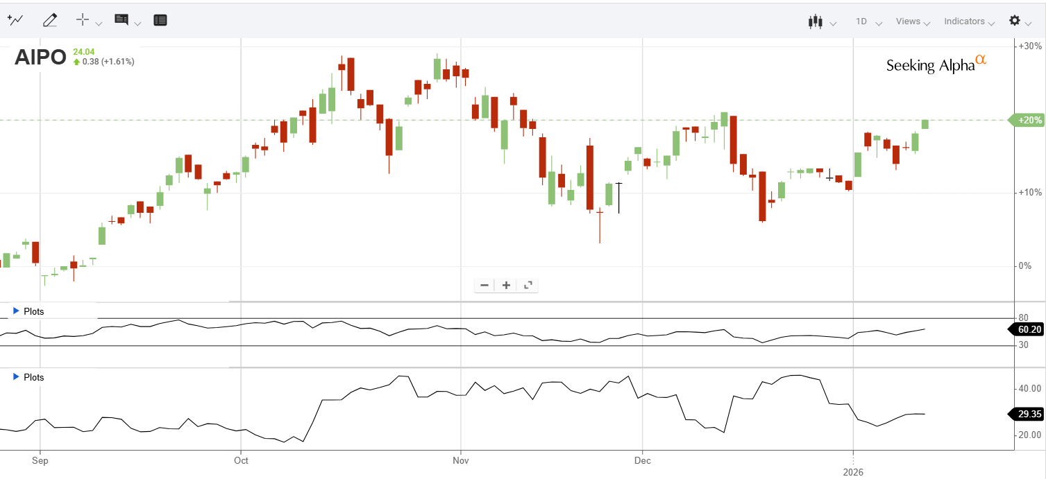 AIPO ETF: A Well Mixed ETF For The Ongoing AI And Energy Boom (NASDAQ ...
