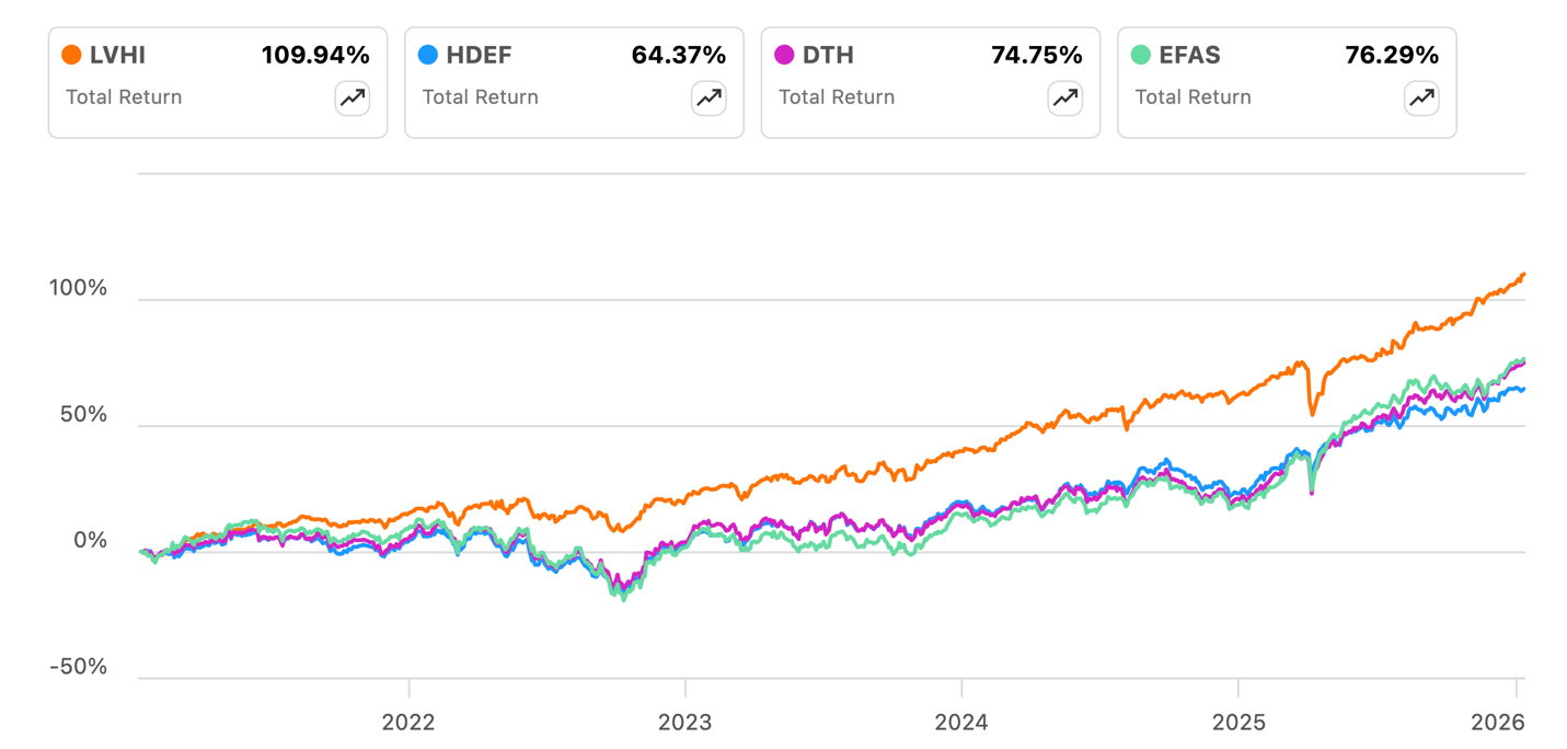 LVHI: Understanding The Franklin International Low Volatility High ...