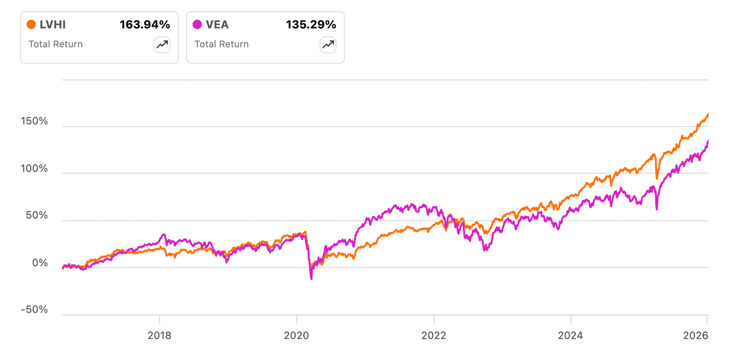 LVHI: Understanding The Franklin International Low Volatility High ...