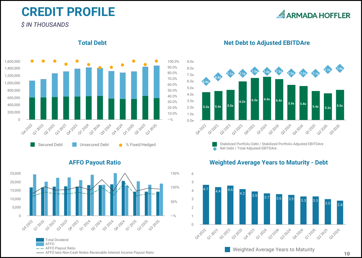 Armada Hoffler Properties: The Valuation Disconnect Persists (NYSE:AHH ...