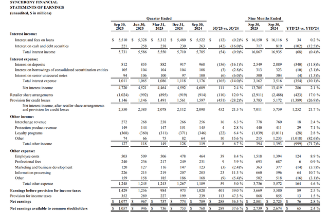 Synchrony Financial: The Dip Made Valuation Synchronized With ...