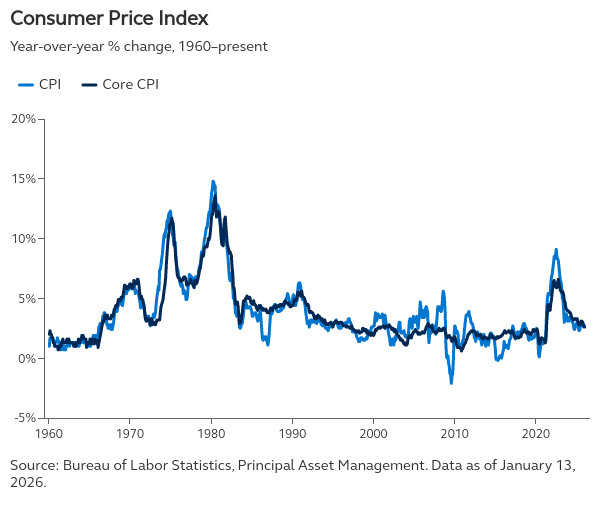 December CPI Report: Unlikely To Alter The Fed’s Course | Seeking Alpha