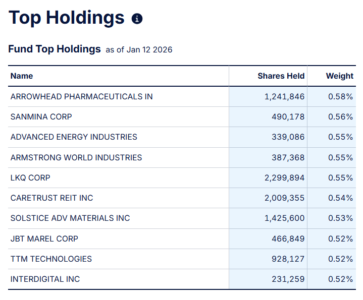 SPSM: A Cost-Efficient And Unconcentrated US Small-Cap ETF (NYSEARCA ...