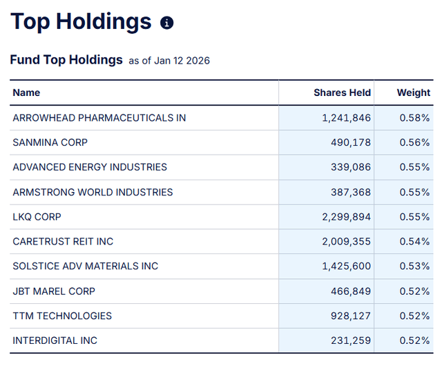 SPSM: A Cost-Efficient And Unconcentrated US Small-Cap ETF (NYSEARCA ...