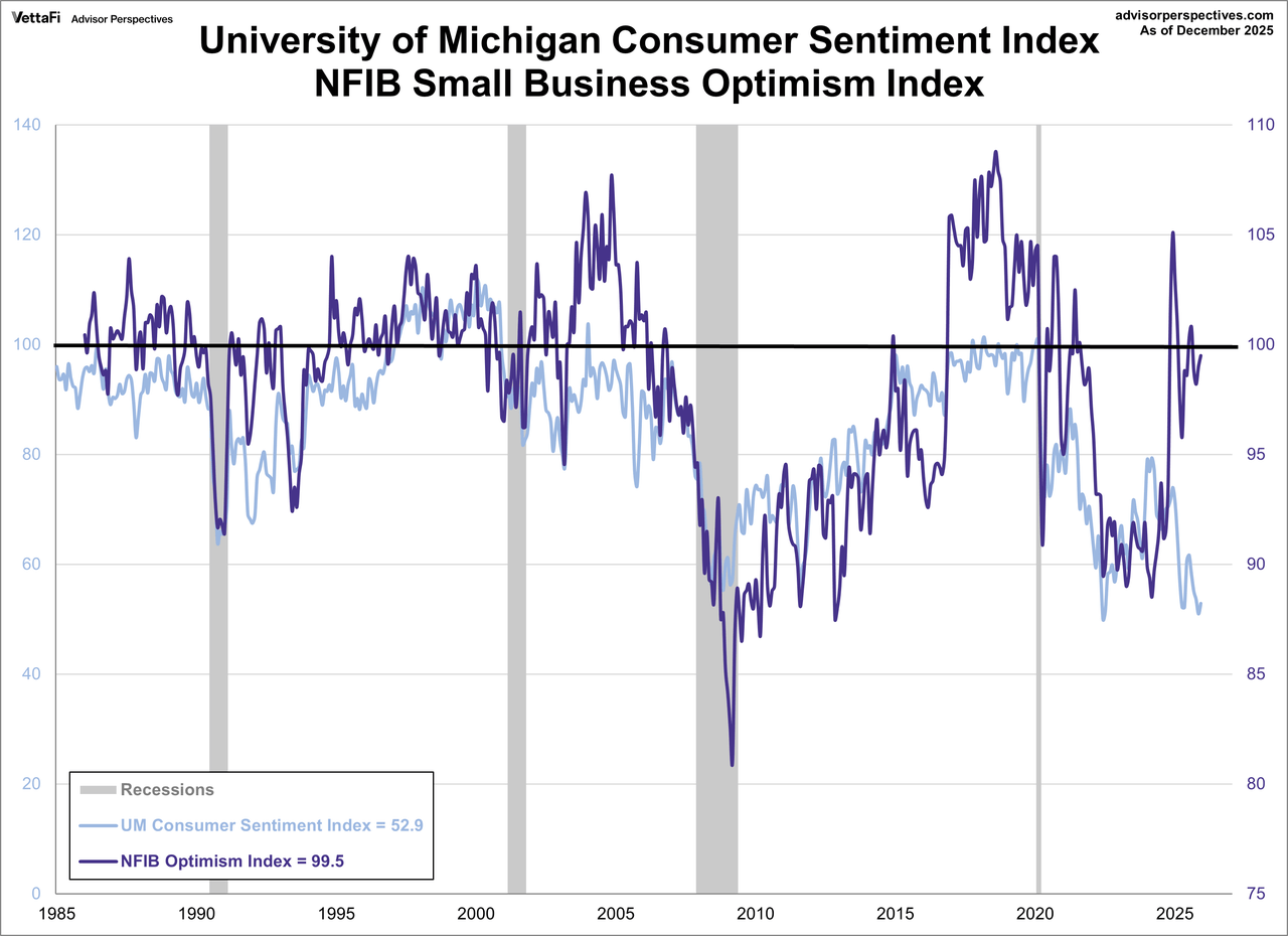 NFIB Small Business Survey: Optimism Continues To Slowly Rise | Seeking ...