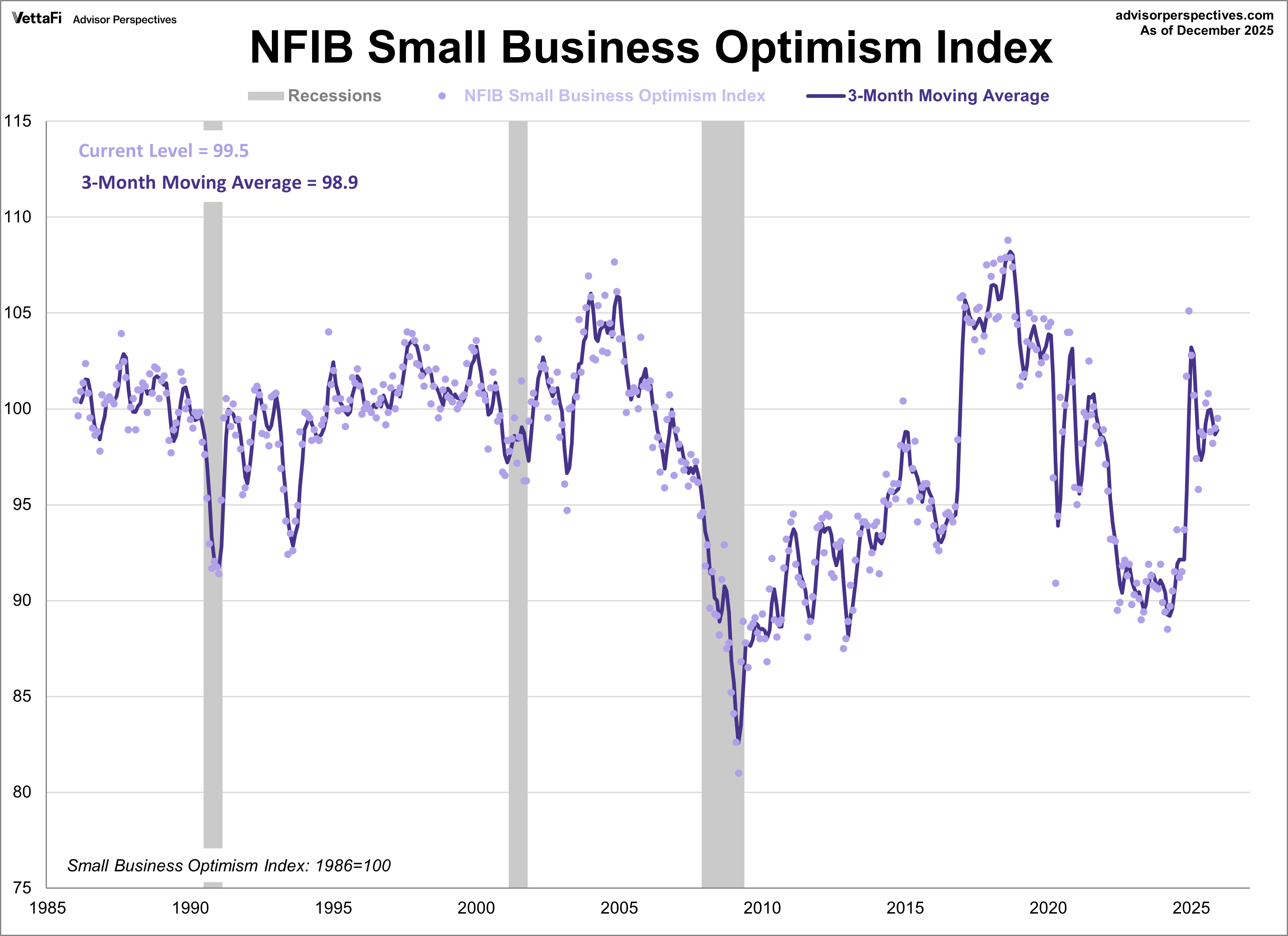 NFIB Small Business Survey: Optimism Continues To Slowly Rise | Seeking ...