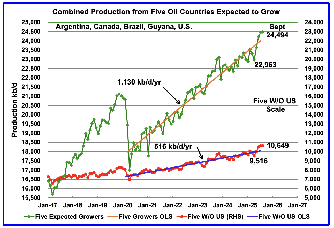 Record September World Oil Production | Seeking Alpha