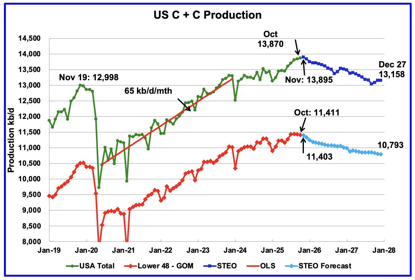 Record September World Oil Production | Seeking Alpha