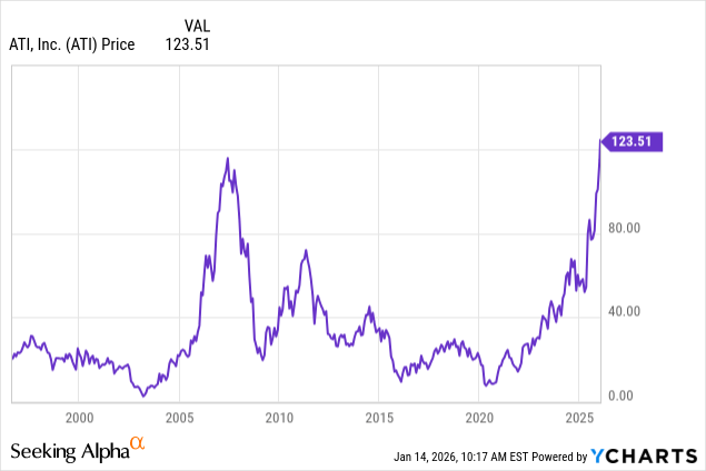 ATI: A Stock With Potential But Prudent Timing Is Advised (NYSE:ATI ...
