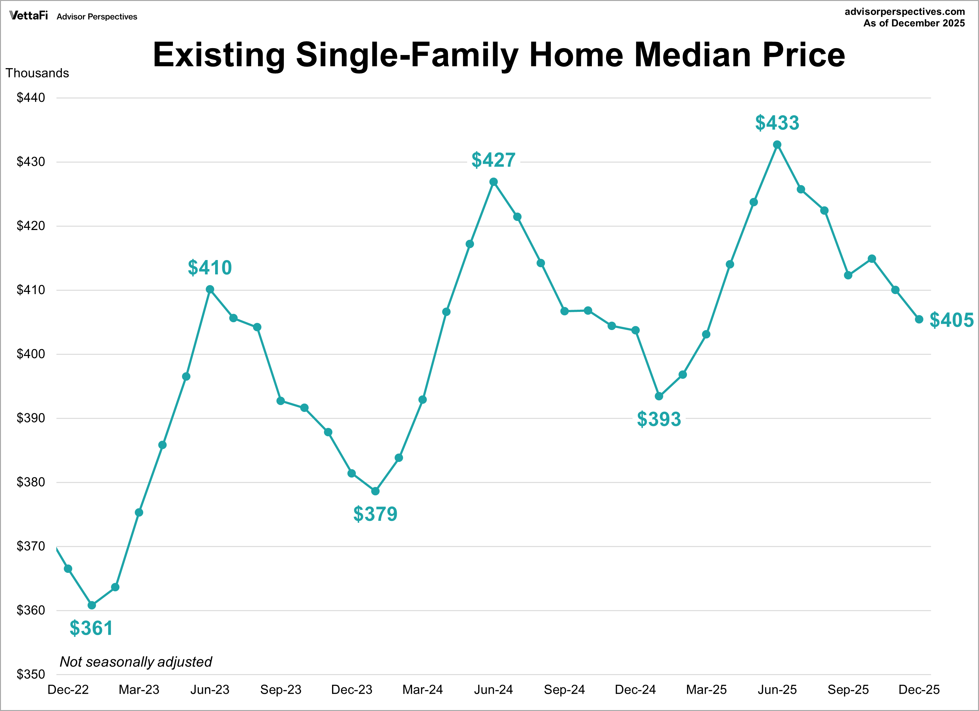 Existing Home Sales Jump To Near 3-Year High | Seeking Alpha