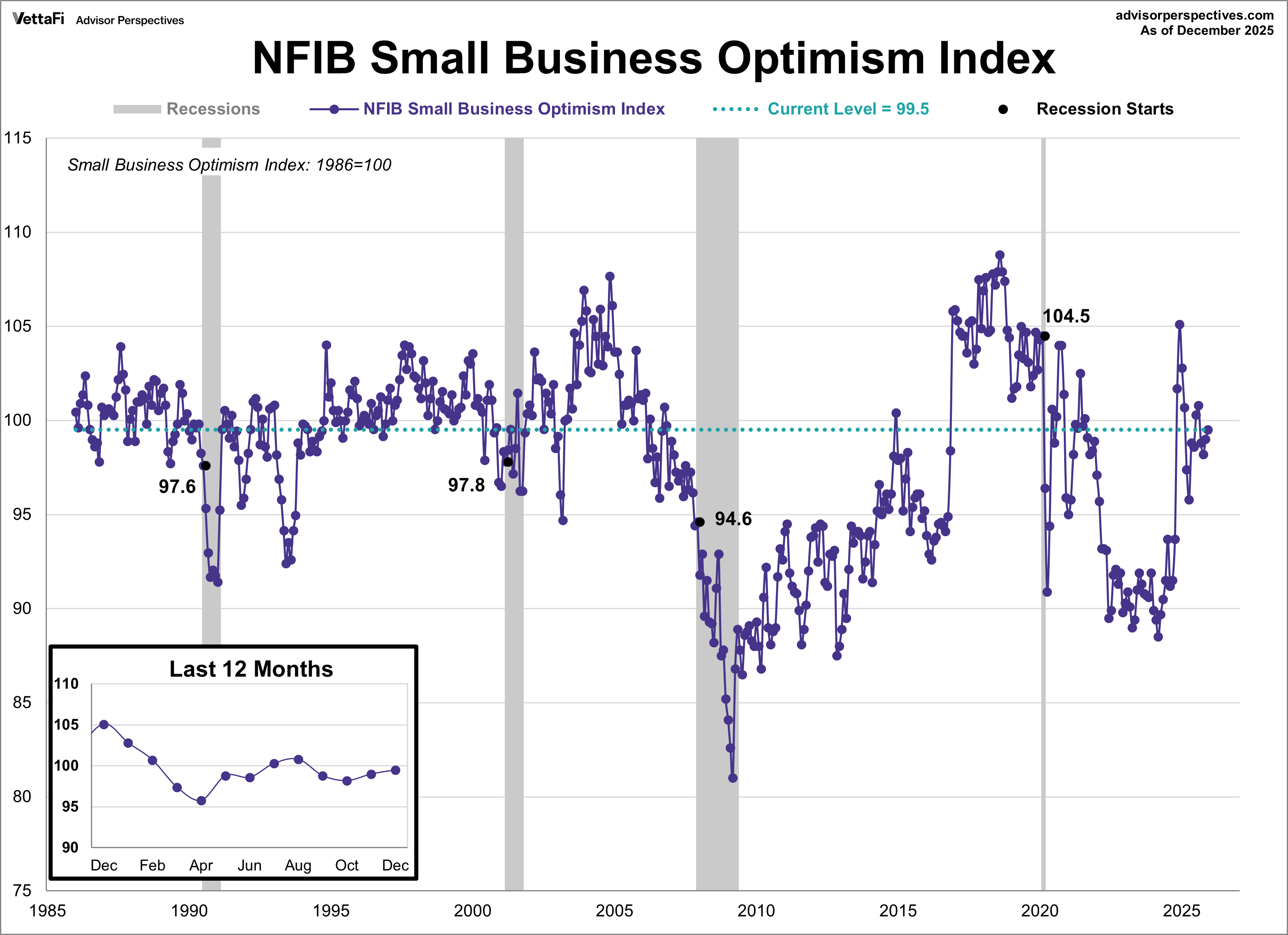 NFIB Small Business Survey: Optimism Continues To Slowly Rise | Seeking ...