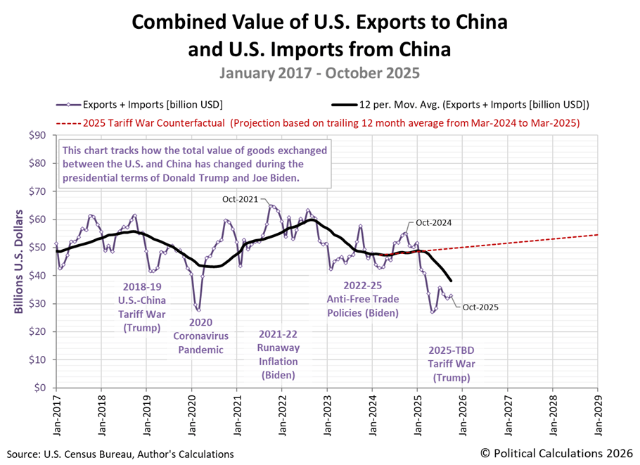 U.S.-China Trade Almost Fully Halved From 2021 Peak | Seeking Alpha