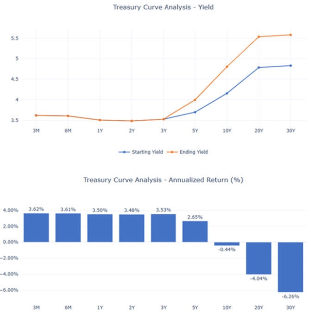 Putting A Steeper Yield Curve To The Test | Seeking Alpha