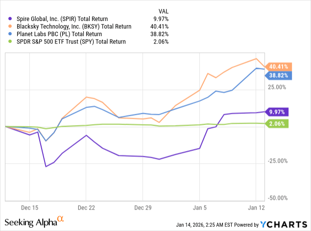 Spire Global: Undervalued, Seems Geared For 2026 Growth Strategy (NYSE ...