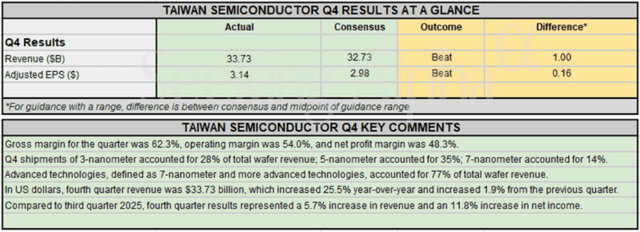 TSMC's Big Q4 Fuels A Global AI Chip Rally, Lifting My Price Target ...
