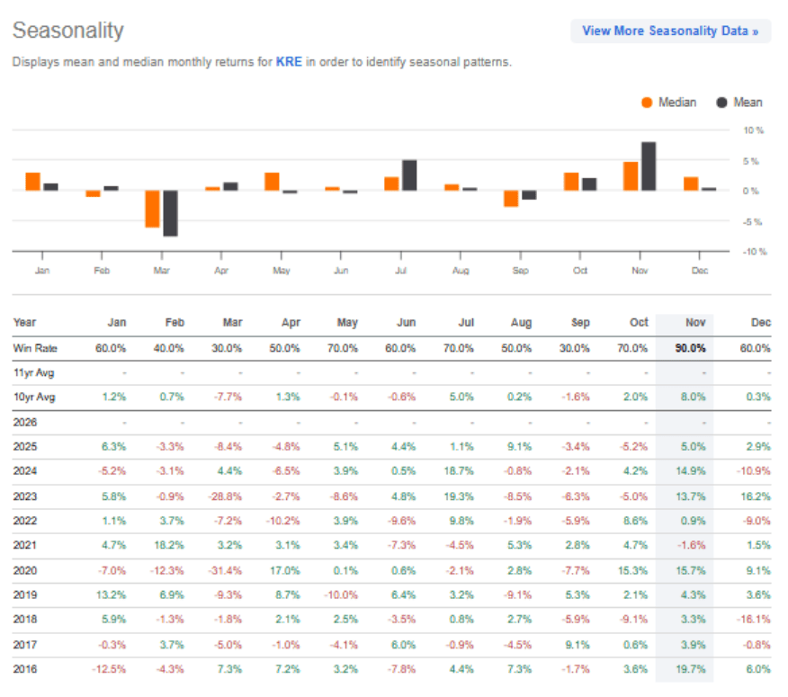 KRE: Regional Banks Even Cheaper, But Also Outperforming (NYSEARCA:KRE ...