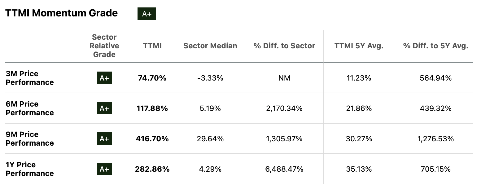 TTM Technologies: After A 300% Run, I’m Stepping Back (Downgrade ...