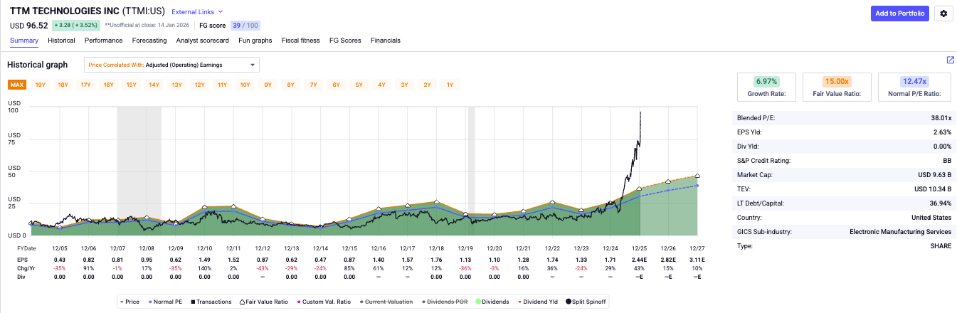 TTM Technologies: After A 300% Run, I’m Stepping Back (Downgrade ...