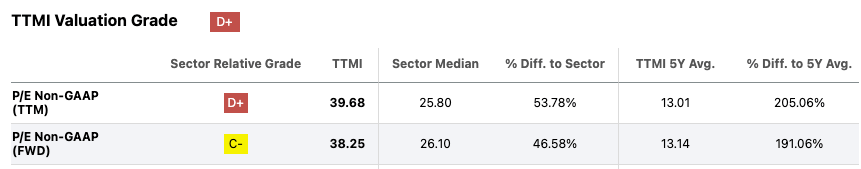 TTM Technologies: After A 300% Run, I’m Stepping Back (Downgrade ...
