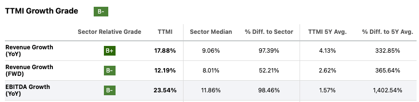 TTM Technologies: After A 300% Run, I’m Stepping Back (Downgrade ...
