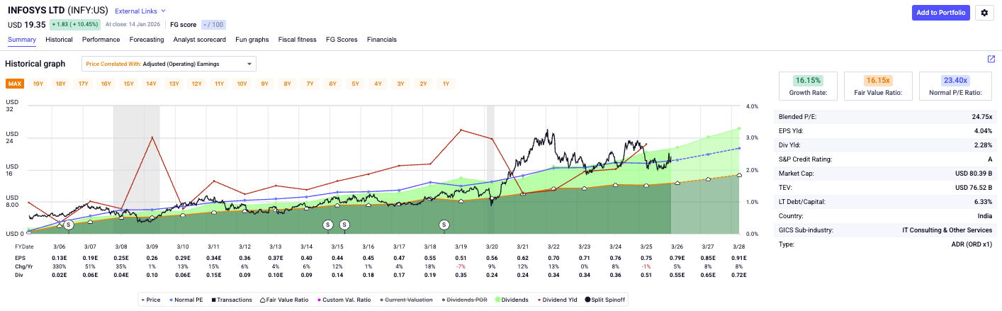 Infosys: Still A Quality Name, Still Fully Valued (NYSE:INFY) | Seeking ...