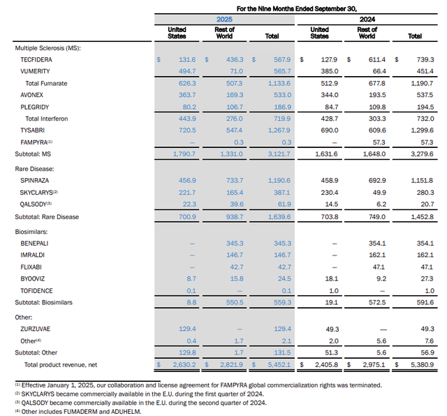 Biogen: Why I Anticipate A Difficult 2026 For 'End Of An Era' Pharma ...