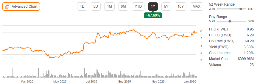 Industrial Logistics Properties: A Solid Industrial REIT Up 70% In Past ...