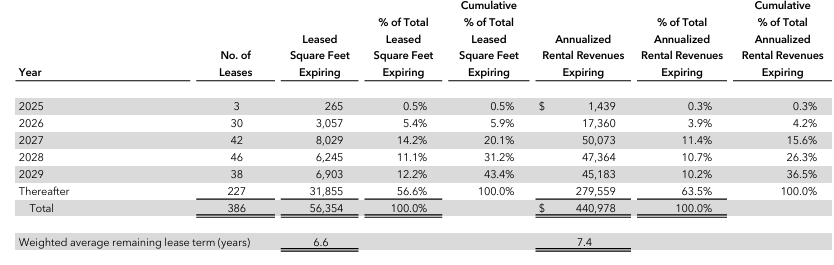 Industrial Logistics Properties: A Solid Industrial REIT Up 70% In Past ...