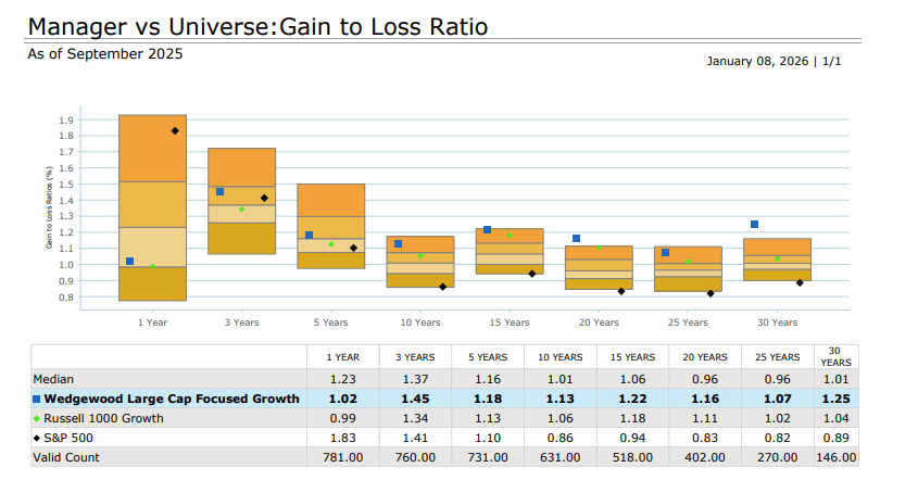 Wedgewood Partners Q4 2025 Client Letter | Seeking Alpha