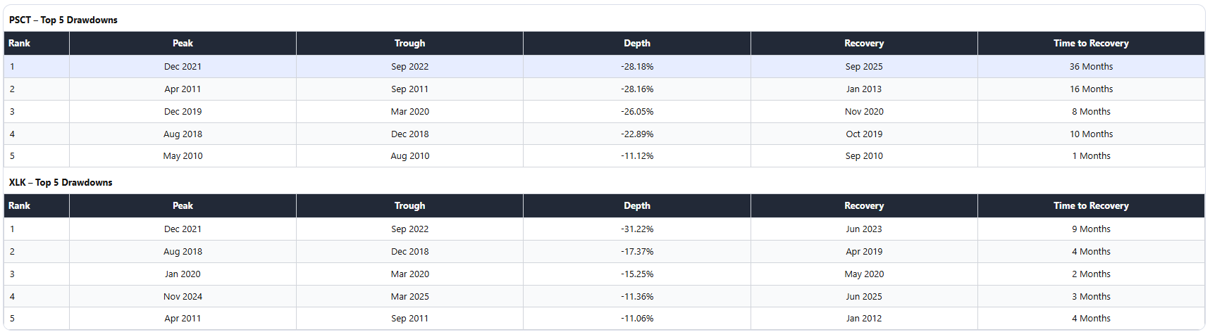 PSCT ETF: Directional Growth Improvement For Small-Cap Tech Supports ...