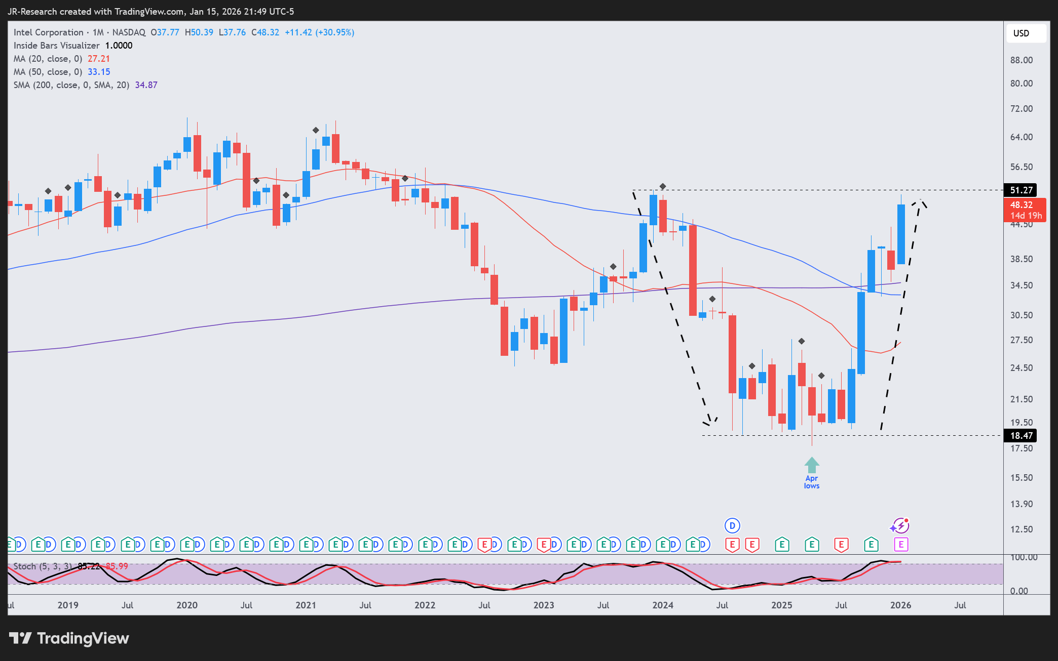 Intel Bulls Are Betting Big; 14A Process Now Becomes A Make Or Break ...