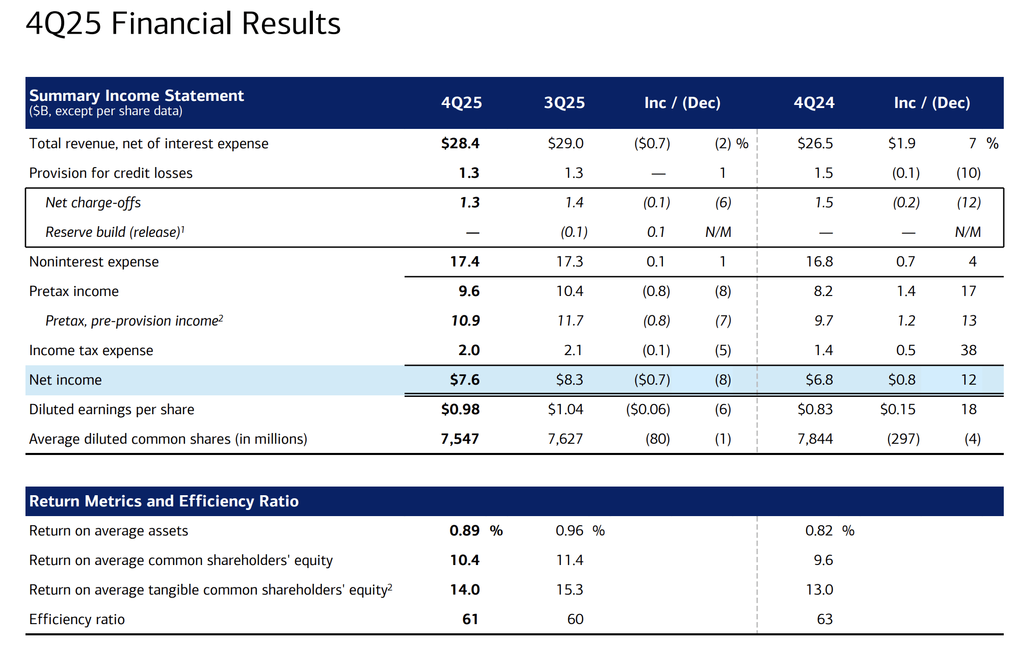 Bank Of America Q4 Earnings: Commendable Results, Series HH Priced ...