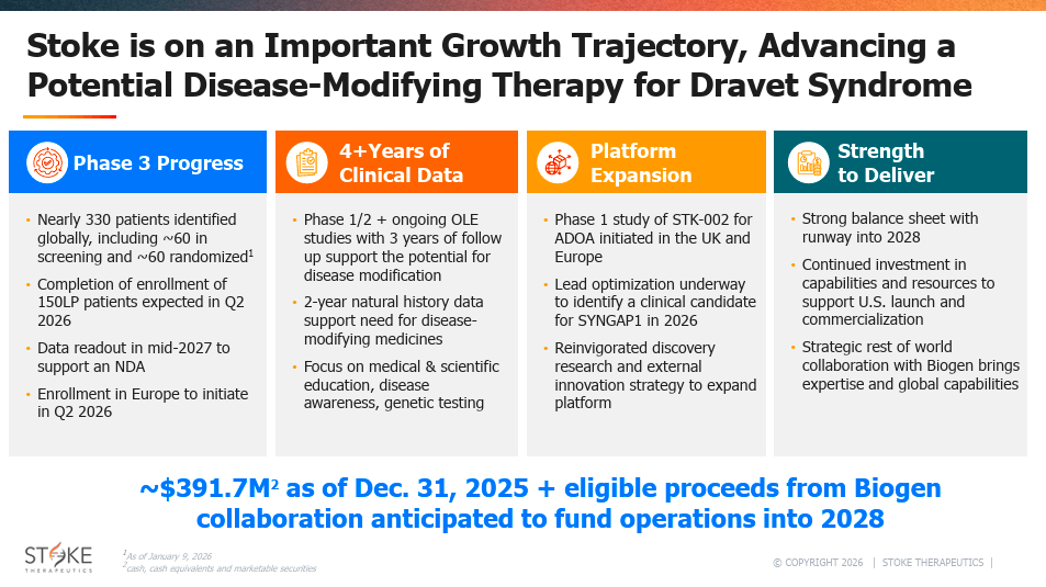 Stoke Therapeutics: FDA Delay Doesn't Change Zorevunersen's Opportunity ...
