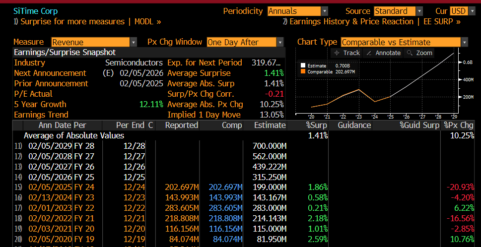 SiTime: Valuation Is Holding Me Back From Turning Bullish (NASDAQ:SITM ...