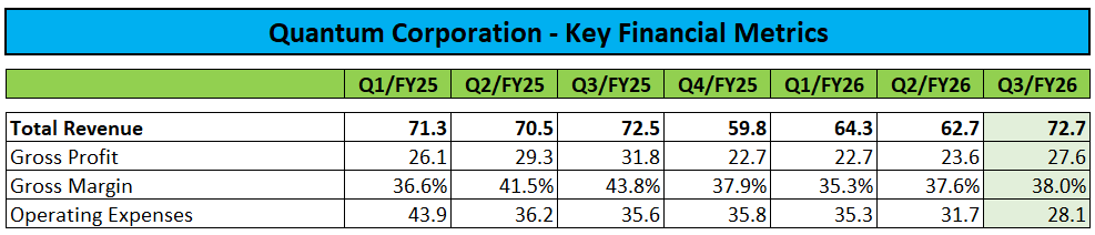Quantum Corporation: High-Risk Turnaround Play - Speculative Buy ...