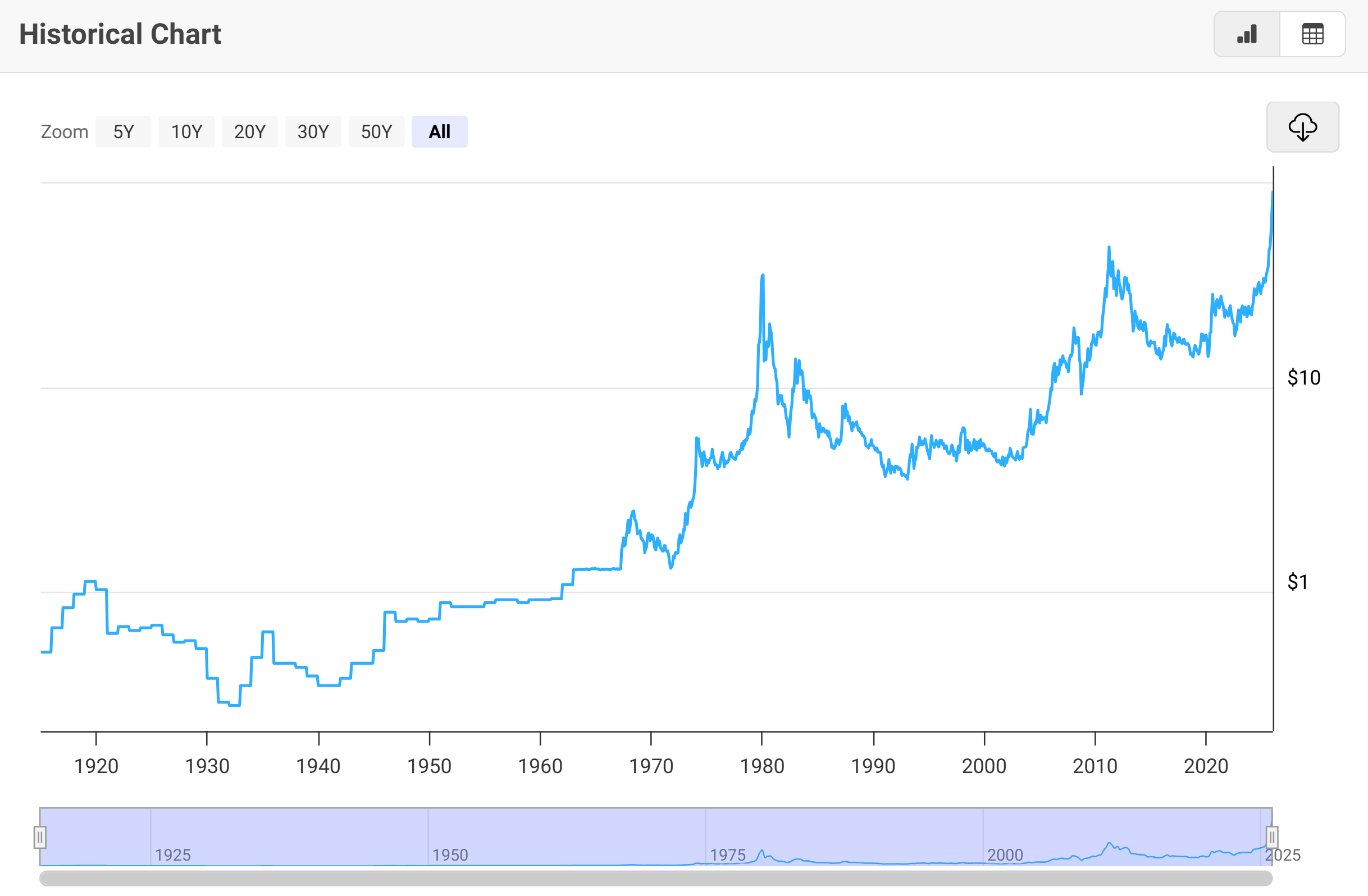 Silver: With A History Of Crashing, Investors Should Consider The 80/50 ...